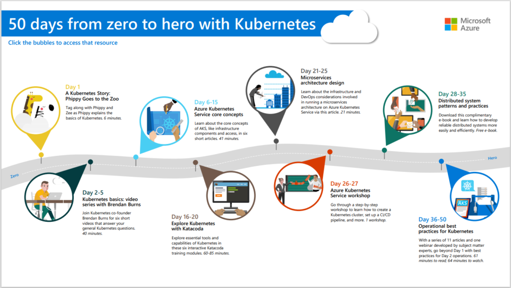 [Kubernetes Learning Path v1.0]50 days from zero to hero with ...